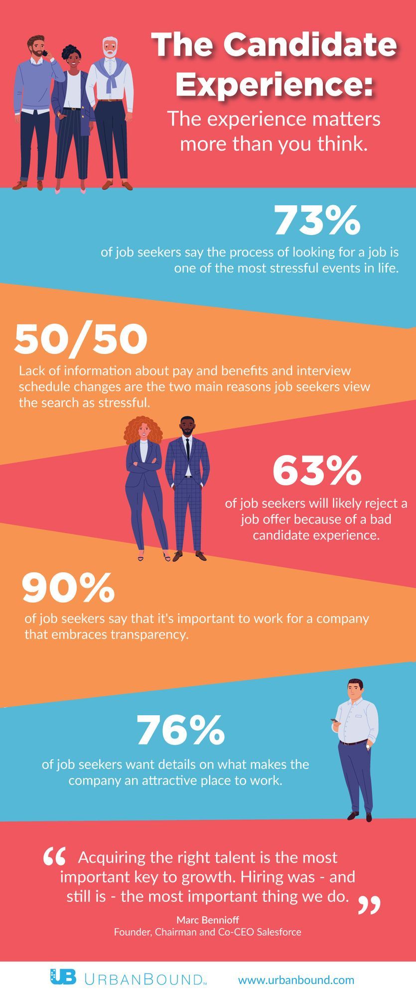 Candidate Experience Statistics 2021: Infographic | UrbanBound